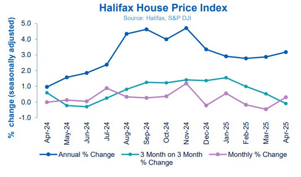 UK April Halifax house prices +0.3% vs -0.1% m/m expected | investingLive